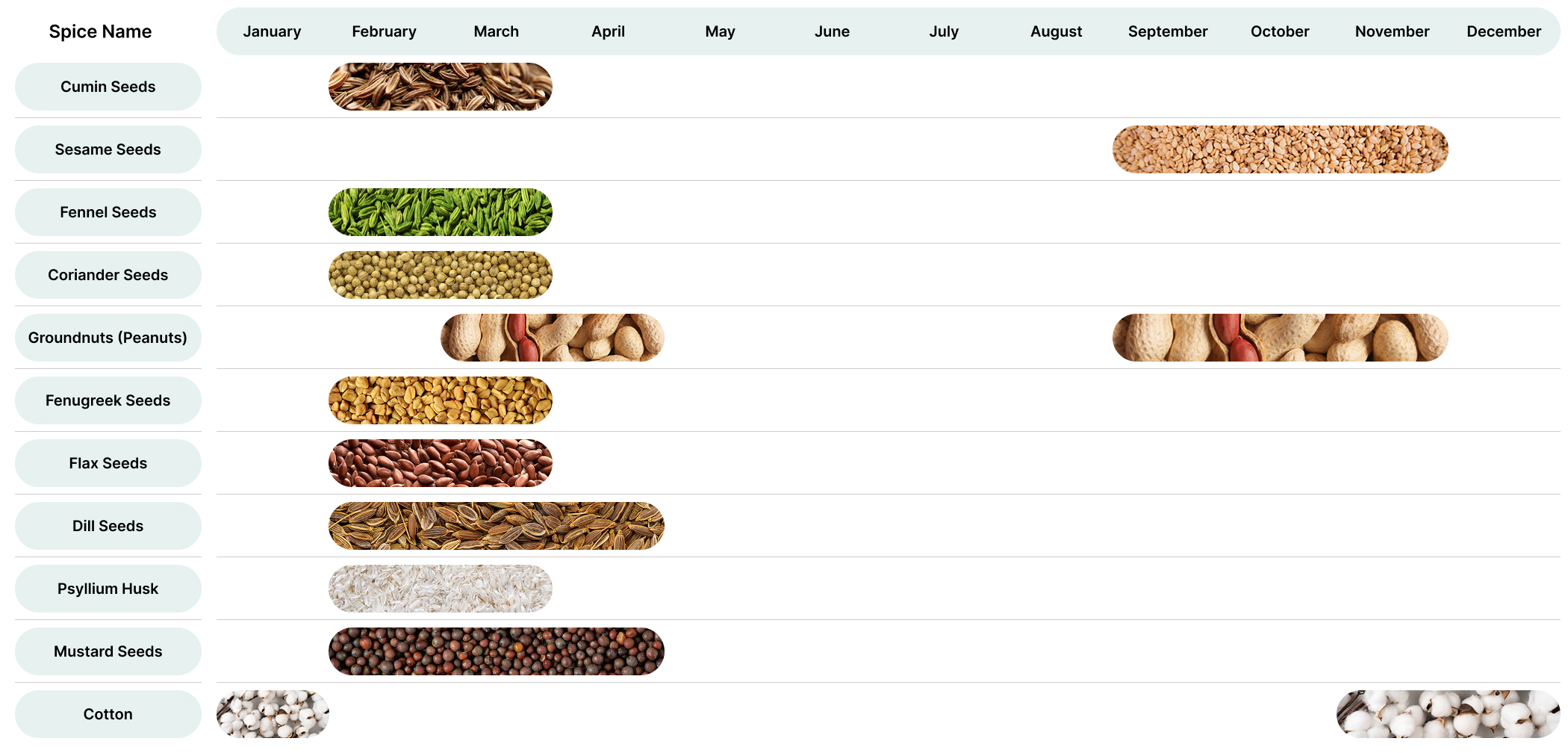 Harvest chart – Rana Agro Industries